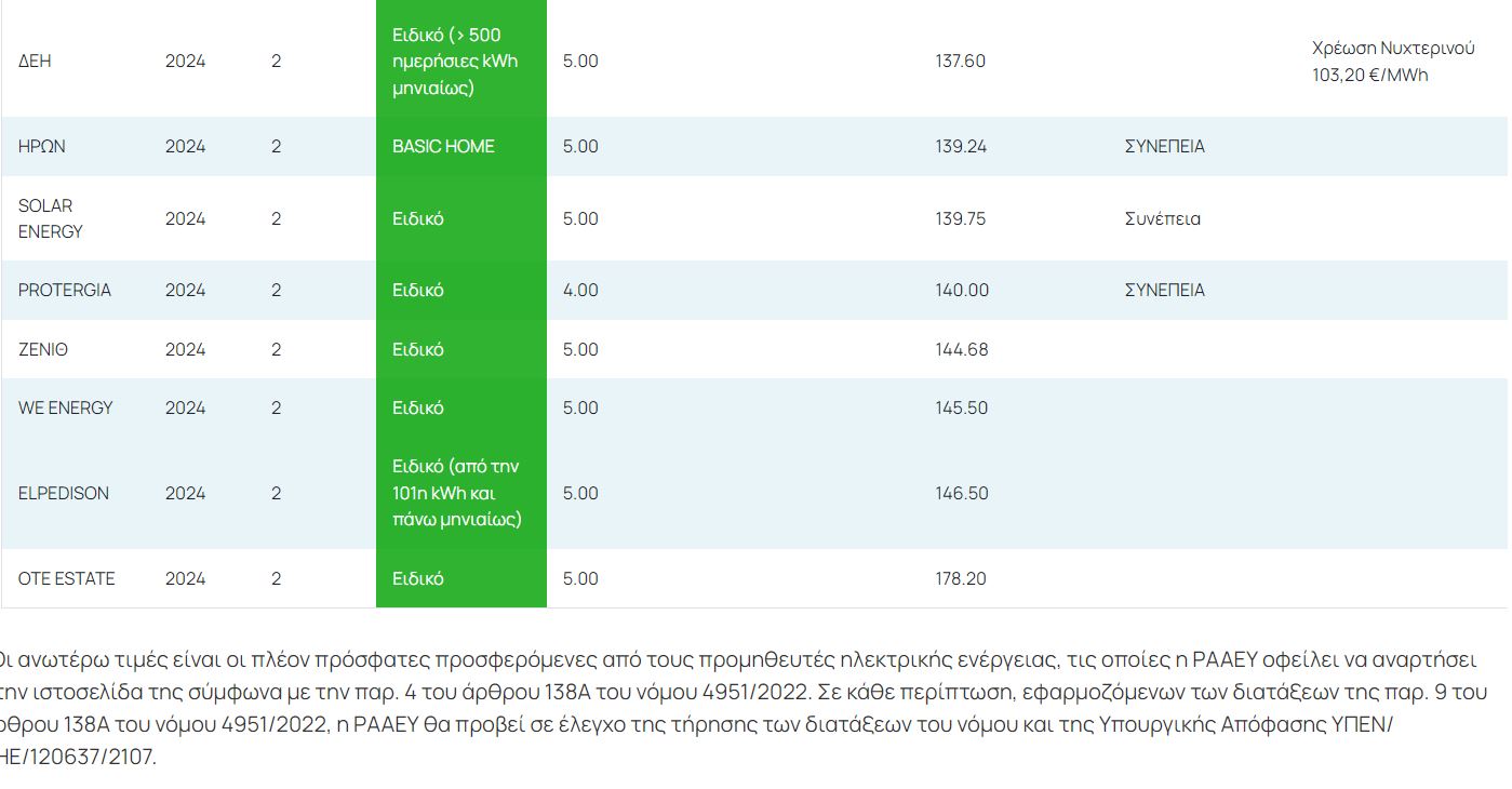 Τιμές Ρεύματος Φεβρουαρίου 2024. Τιμή ανά κιλοβατώρα