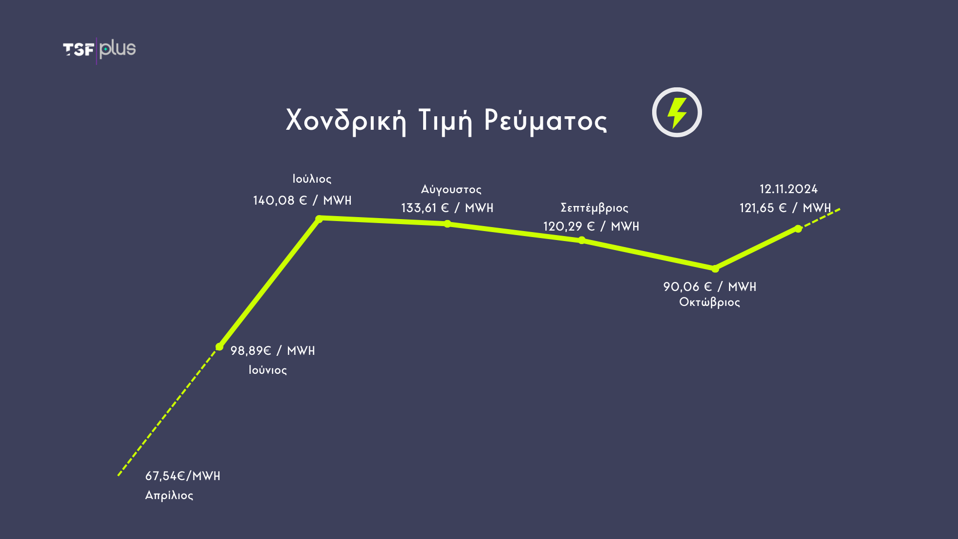 Χονδρική Τιμή Ρεύματος | Τι είναι ; Εξήγηση με απλά λόγια
